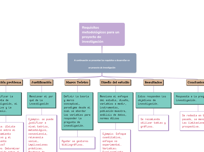 Requisitos Metodológicos Para Un Proyecto Mind Map 7250